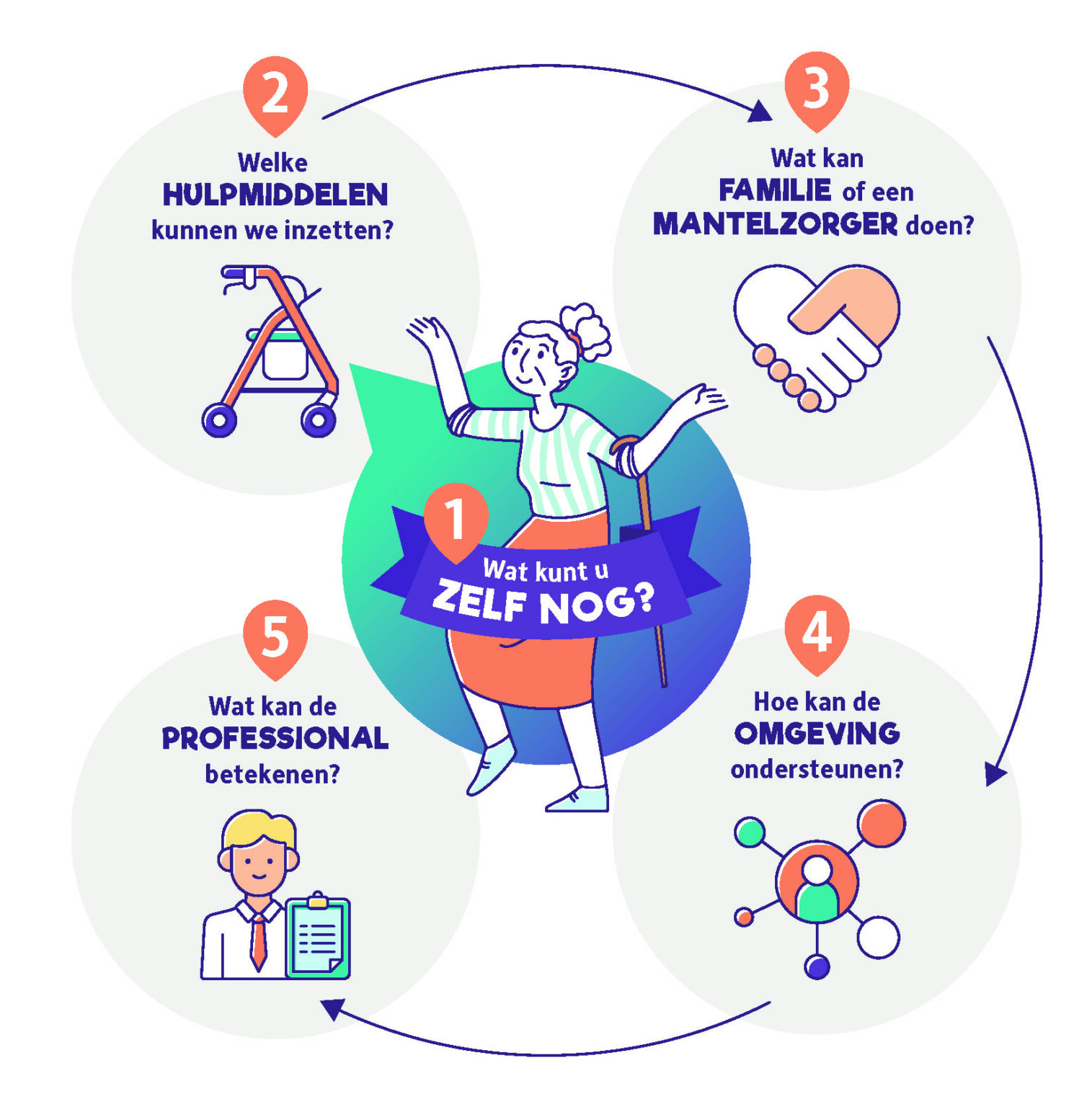 Project Zorgteams van de Toekomst: De Schijf van Vijf - ZorgConnect ...